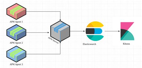 Application Monitoring In Golang Application With Elastic Apm By