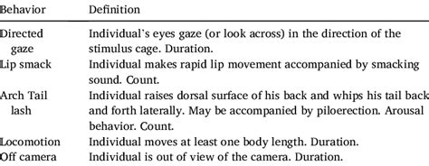 Ethogram Adapted From Maninger Et Al 2017a Download Scientific Diagram