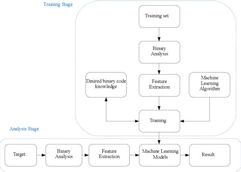 Figure 2 From Machine Learning Based Analysis Of Program Binaries A