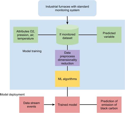 Proposed Carbon Footprint Analysis Download Scientific Diagram