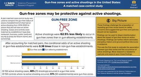 After Accounting For Matched Pairs Our Analyses Showed That Active Shootings Were 62 5 Less