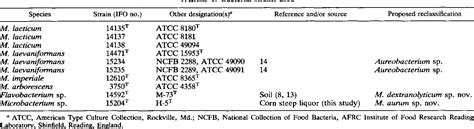 Table 1 From Proposal Of Two New Species In The Genus Microbacterium