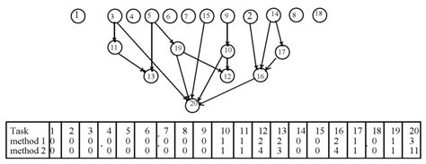 a randomly generated task graph and height methods download