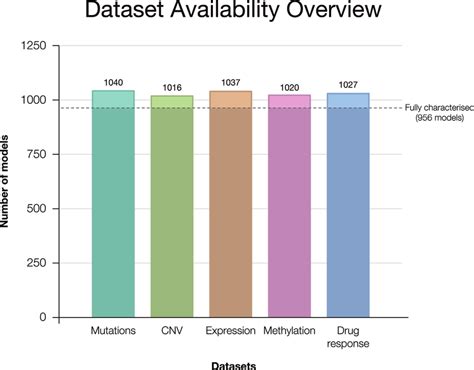 An Overview Of The Availability Of Various Genomic And Functional