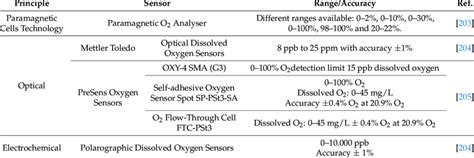 Commercially Available Oxygen Sensors Download Scientific Diagram