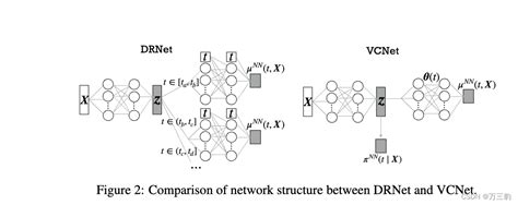 因果推断2 深度模型介绍（个人笔记）tarnet Csdn博客