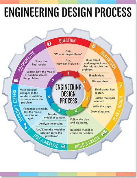 Engineering Design Process Chart Learning Post And Toys