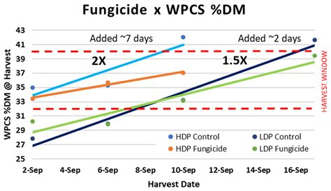 Influence Of Plant Health On Corn Silage Yield And Quality Pioneer® Seeds