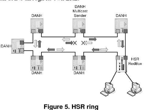 Figure 1 From The High Availability Seamless Redundancy Protocol Hsr Robust Fault Tolerant