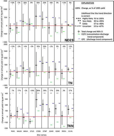Multidecadal Trends 1995 2015 In Annual Yields Of Nitrate Plus