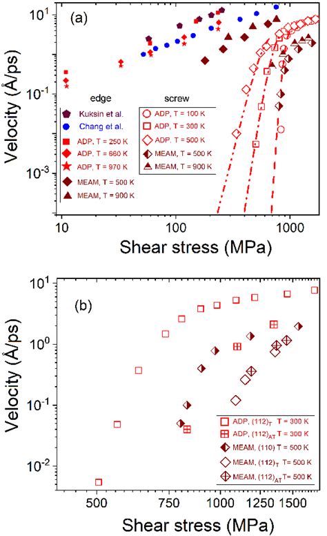 Calculated Dislocation Mobility A Comparison Between The Results