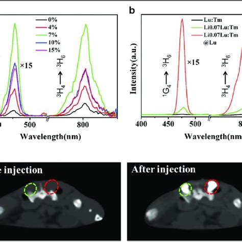 Nir Dye Sensitized Modified Upconversion Nanoparticles A B Schematic
