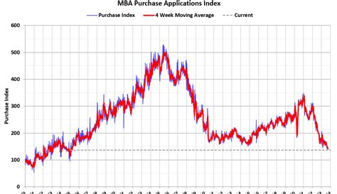 Calculated Risk Mba Mortgage Applications Decreased In Weekly Survey