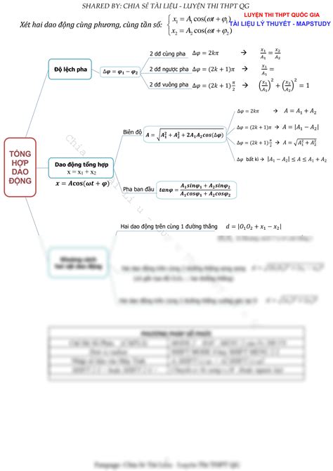 Solution 23 So Do Tu Duy Tôm Gon Kien Thuc Môn Vat Ly Lop 12 Studypool