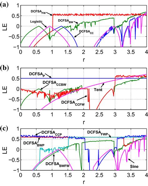 Le Of Dcfsa Configurations And Their Underlying 1d Maps Acc Bw Fw Download Scientific