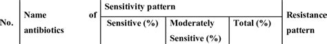 Sensitivity Pattern Of Isolated Organisms Download Scientific Diagram
