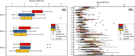 SWC Of Different Depths A Surface SWC And B Deep SWC Download Scientific Diagram
