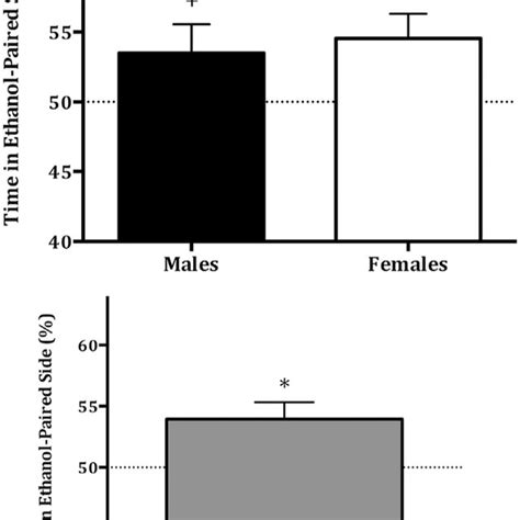 Mean ± Sem Place Preference Of A Sex X Ethanol Administration Day Download Scientific Diagram