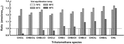 Effect Of The Vial Equilibration Temperature On The Extraction Download Scientific Diagram