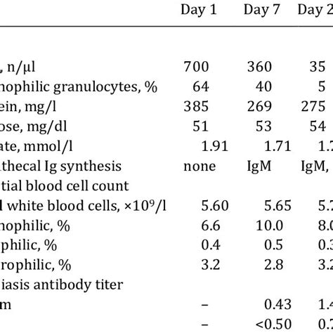 Laboratory Findings In Csf Serum And Blood Cell Count Download Table