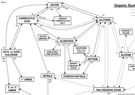 Summary Full Synthesis Reaction Map Unit 18 Organic Chemistry Iii