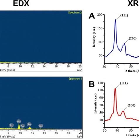 Edx And Xrd Spectra Of The Biosynthesized Silver A And Gold B