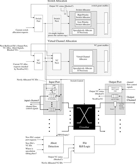 Figure 2 From The Design And Implementation Of A Low Latency On Chip Network Semantic Scholar
