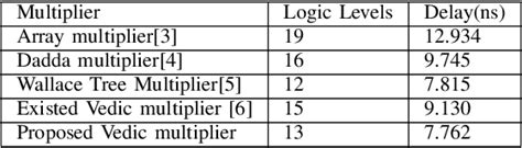 Table I From Design Of High Speed 8 Bit Vedic Multiplier Using Brent Kung Adders Semantic Scholar