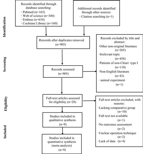 The Prisma Flow Diagram Of The Meta Analysis Download Scientific Diagram