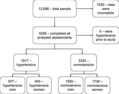 Hypertension Development By Midlife And The Roles Of Premorbid Cognitive Function Sex And