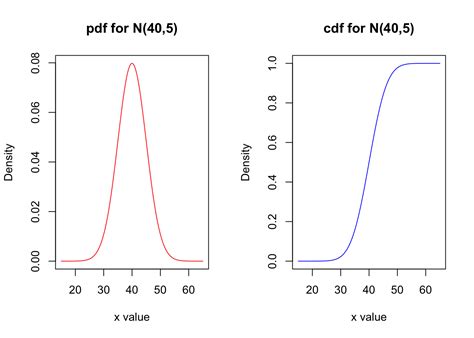 Statistical Methods Exploring The Uncertain 25 Common Continuous