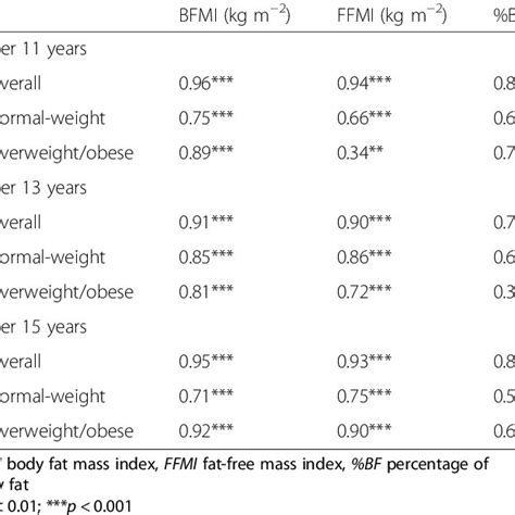 Levels Of Fat Free Mass Index Ffmi Versus Body Fat Mass Index Bfmi