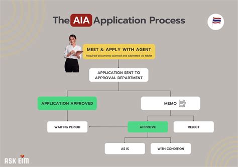 The Aia Application Process