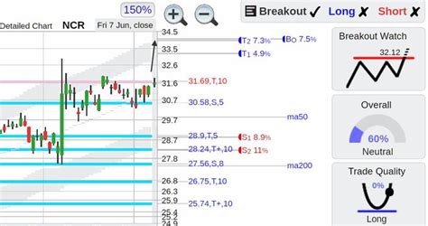 Ncr Ncr Stock Technical Analysis Ncr Analysis