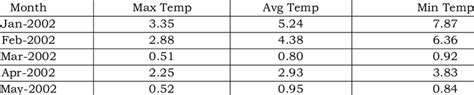Relative Percentage Error Of Linear Regression With Actual Values