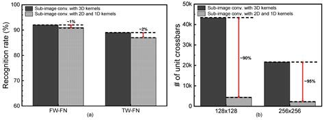 Area Efficient Mapping Of Convolutional Neural Networks To Memristor Crossbars Using Sub Image