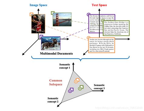 Deep Multimodal Representation Learning A Survey 知乎