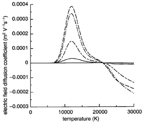 Combined Electric Field Diffusion Coefficient D Arh E 2 Of Mixtures Of