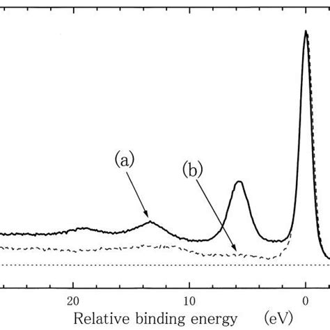 Eels Spectra Of Tio2 Fractured In Situ With Primary Electrons Of 300 Download Scientific