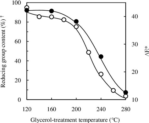 Figure 1 From Reducing End Group Of Cellulose As A Reactive Site For Thermal Discoloration