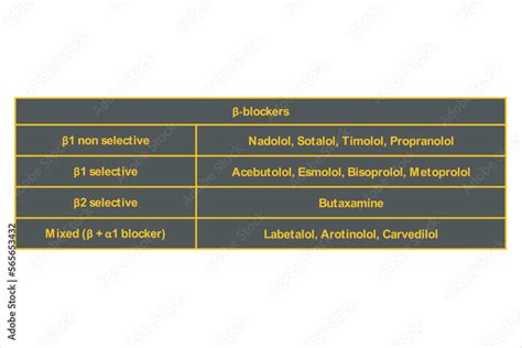 Table Showing Classification Of β Adrenergic Receptor Blockers