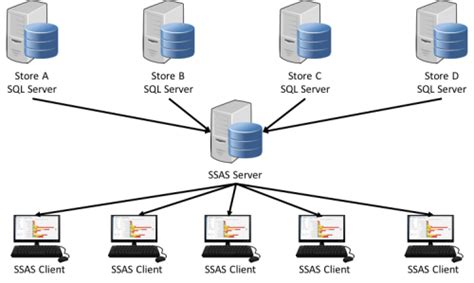 Sql Server Analysis Services And The Network Performance Sql Authority With Pinal Dave