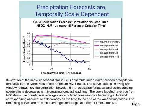 Ppt Short And Medium Range Ensemble Streamflow Prediction Powerpoint