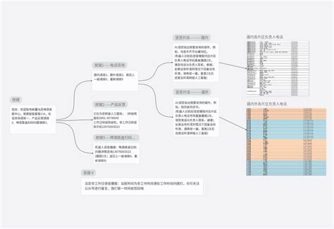 语音机器人流程图 Boardmix模板 语音机器人流程图 Boardmix模板