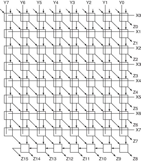 Array Multiplier Structure Download Scientific Diagram