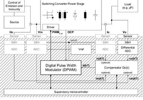 Generic Digitally Controlled Switching Converter Download Scientific Diagram