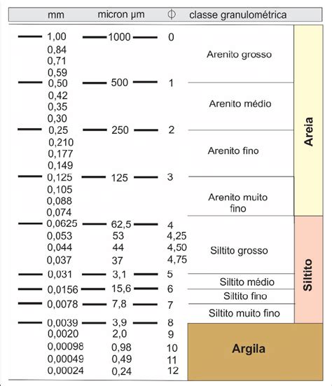 Classificação Granulométrica De Udden Wentworth 8 9 Figure 2