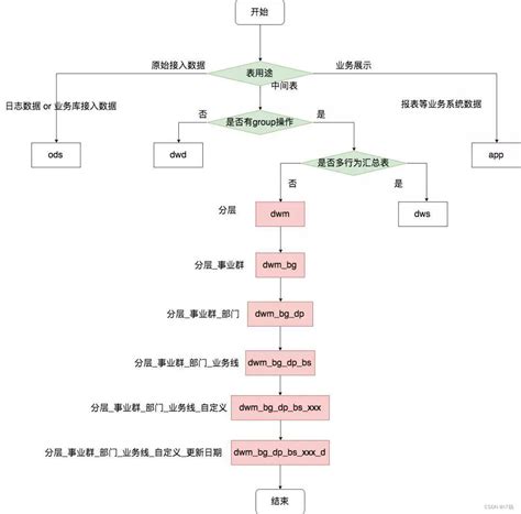 数据建模分析与数仓维度建模规范 维度建模的规范文档 csdn博客