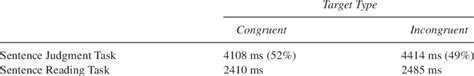 Mean Reaction Times In Msecs And Mean Correctness Proportions In Download Table