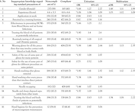 Knowledge Regarding Standard Precautions Download Scientific Diagram